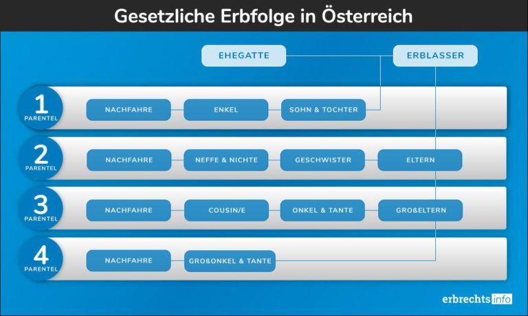 Gesetzliche Erbfolge in Österreich – Wer erbt was? – Erbrechtsinfo.at